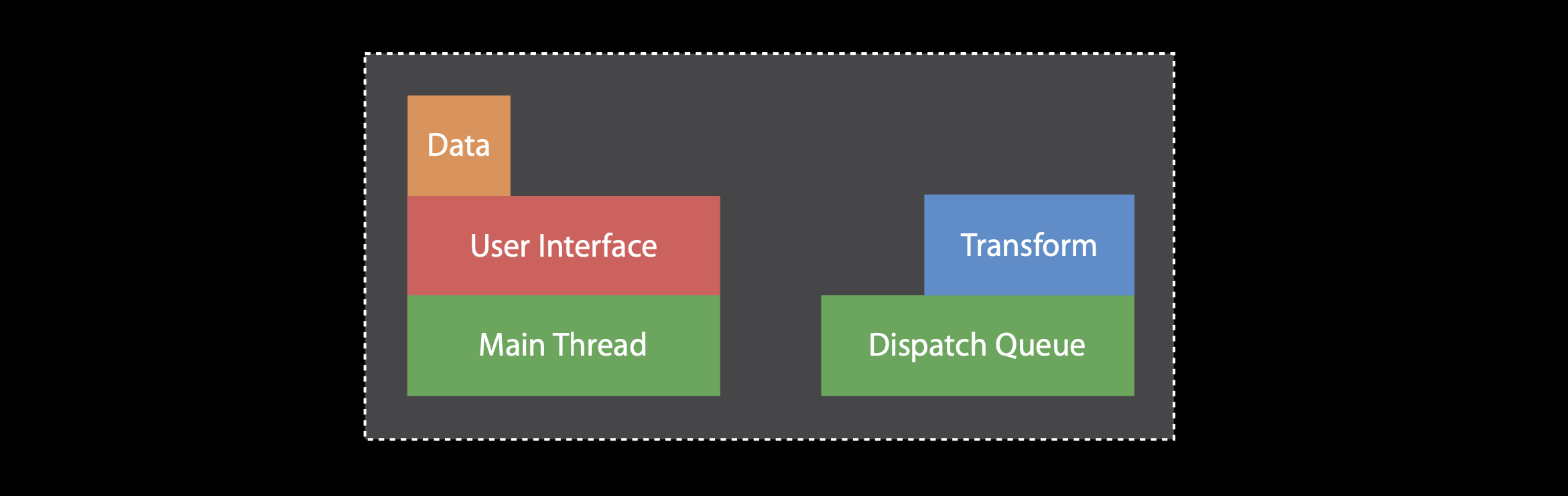 Wwdc16 Concurrent Programming With Gcd In Swift31