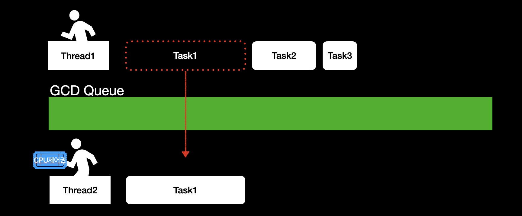 [iOS] 한걸음씩 GCD(2) - 동기VS비동기, 직렬VS동시