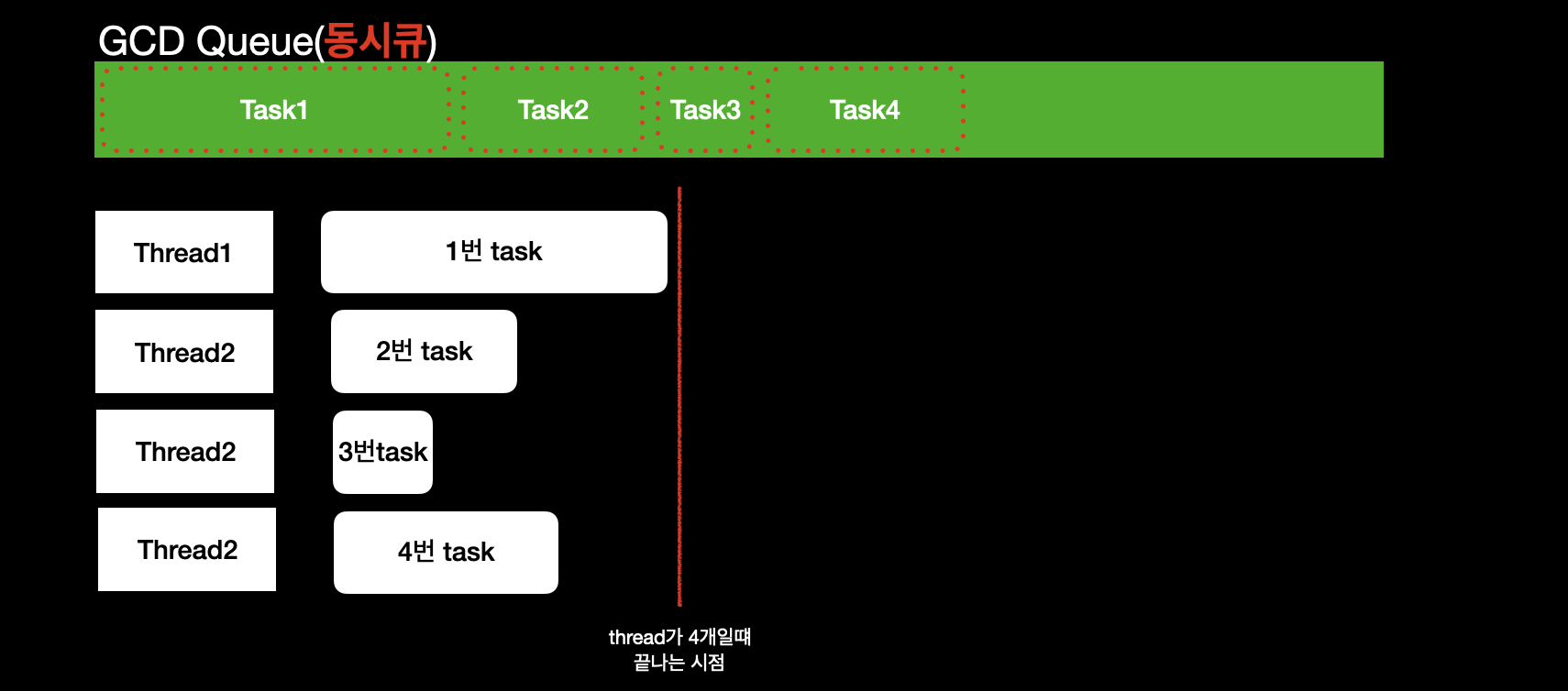 [iOS] 한걸음씩 GCD(3) - DispatchQueue의종류와 Qos