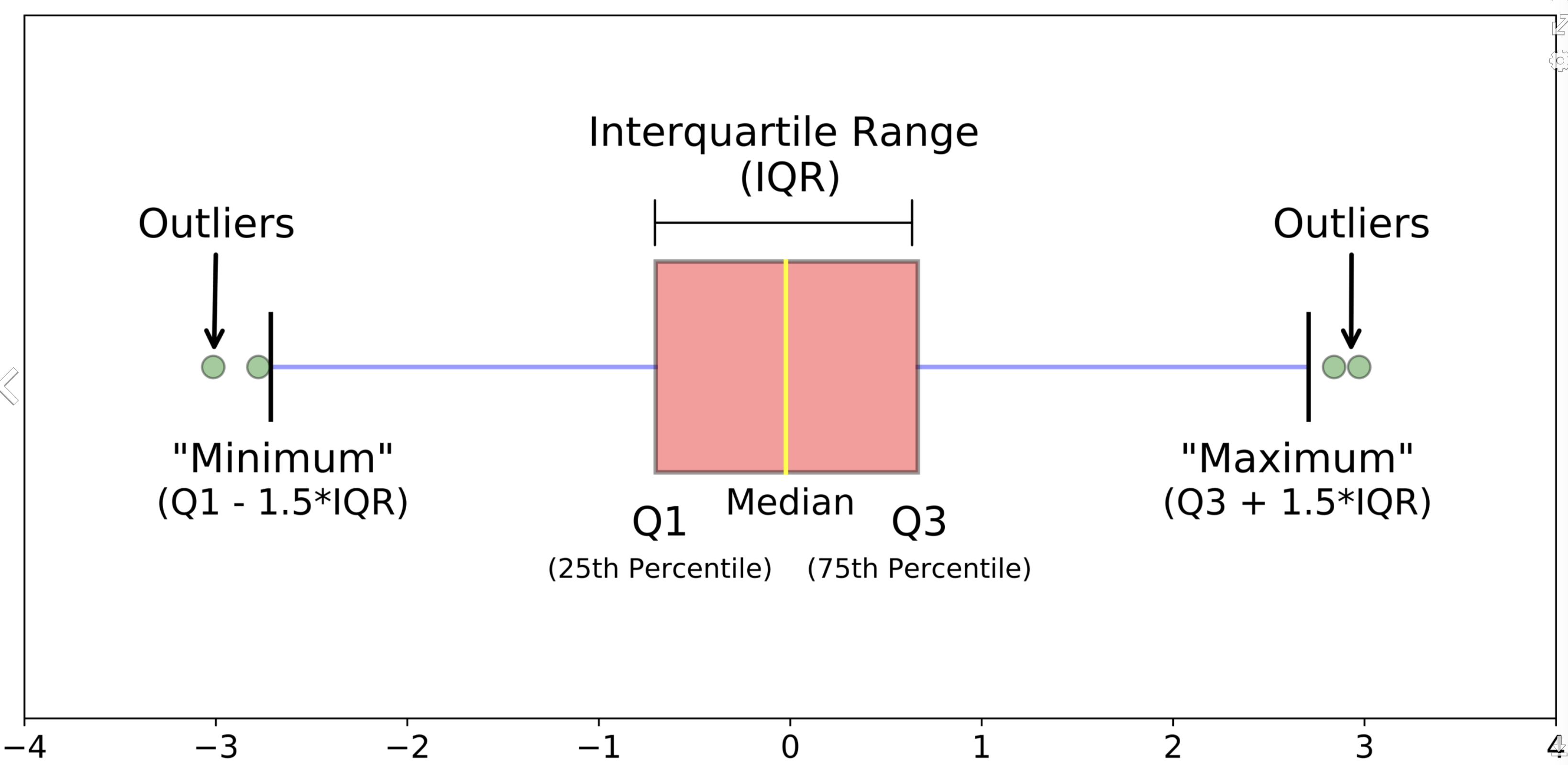 Log 2 Boxplot