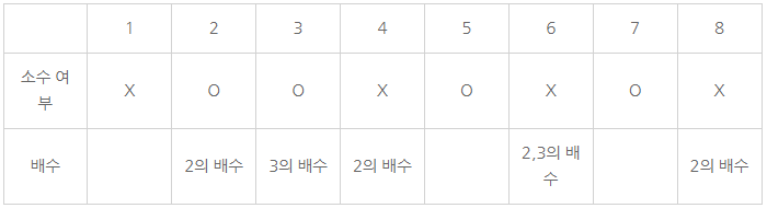 [C++] 백준/BOJ - 1929번 소수 구하기