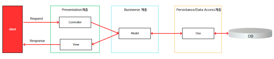 Spring MVC 3-tear와 구조 및 동작 순서
