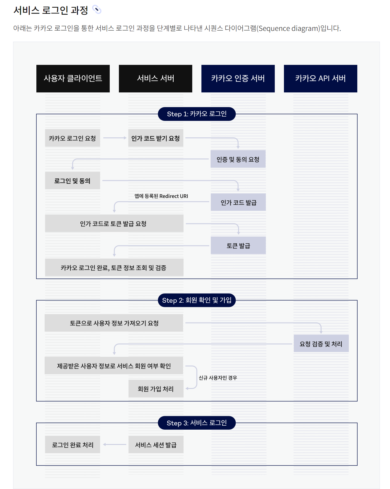 It 프로젝트쇼핑몰 만들기 Spring Boot 스프링 부트 프로젝트쇼핑몰 만들기 Kakaologin카카오 로그인