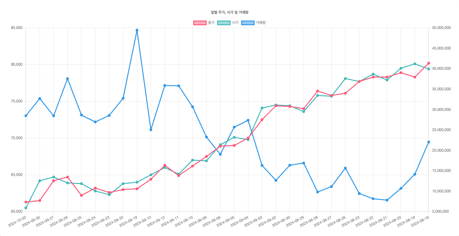 [React] Chart.js 를 통해 차트 그리기