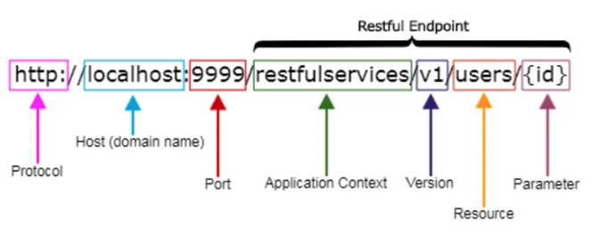 REST API Naming Convention 정리 REST API Naming Convention 정리