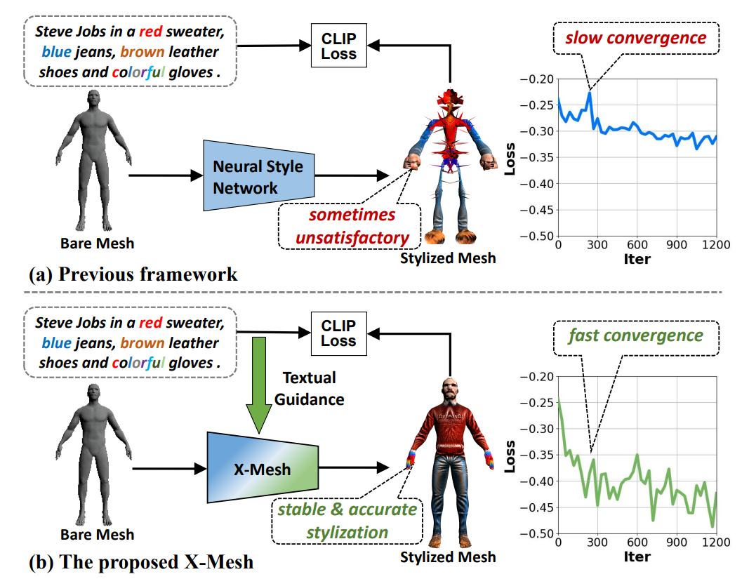 논문리뷰 X Mesh Towards Fast And Accurate Text Driven 3d Stylization Via Dynamic Textual Guidance