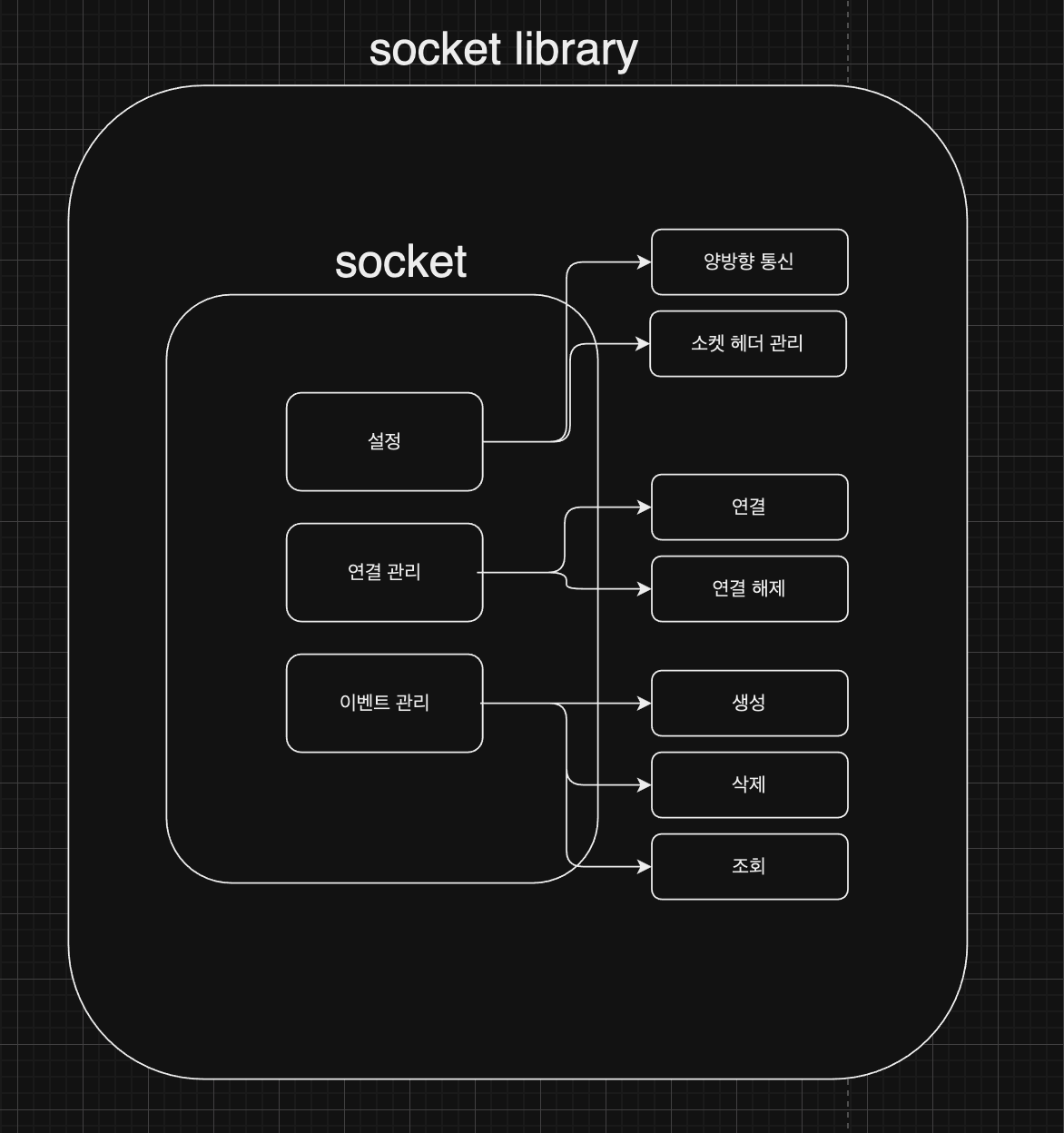 Socket.io를 통한 소켓 모듈 구현하기