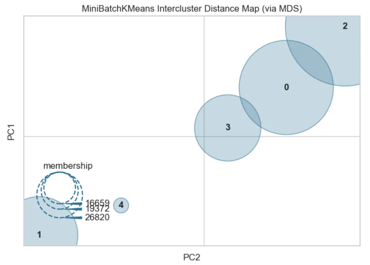 파이썬 standard(클러스팅[비지도학습])