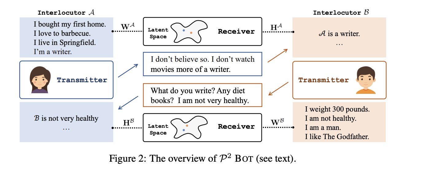 Dialogue Generation on Persona-Chat