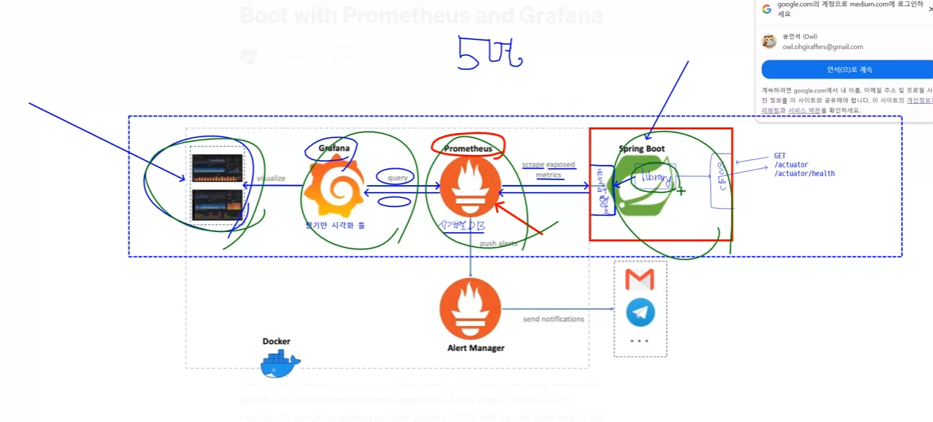 Spring Boot 애플리케이션에 Prometheus + Grafana 연동하기