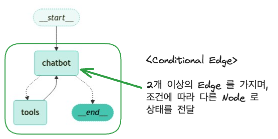 LangGraph를 활용한 Agent 만들기