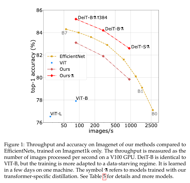 Training data-efficient image transformers & distillation through attention 제2부