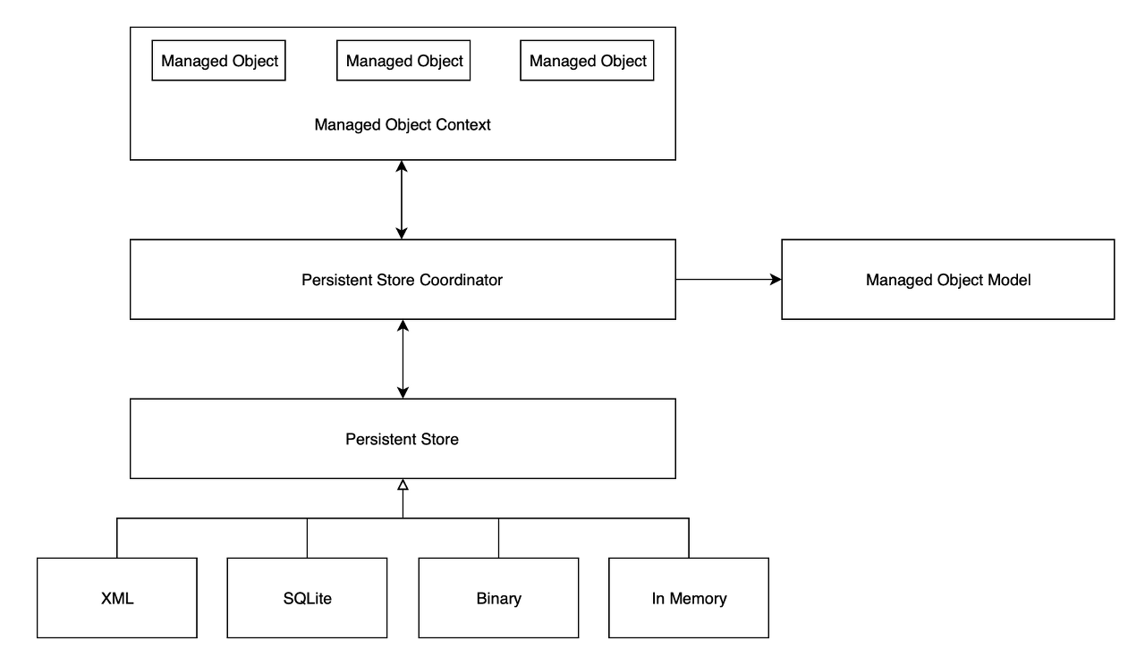 CoreData 알아보기