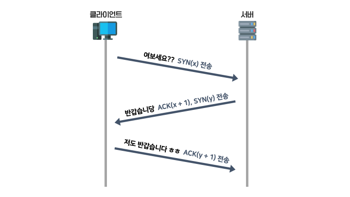 TCP 3-way Handshake & 4-way Handshake