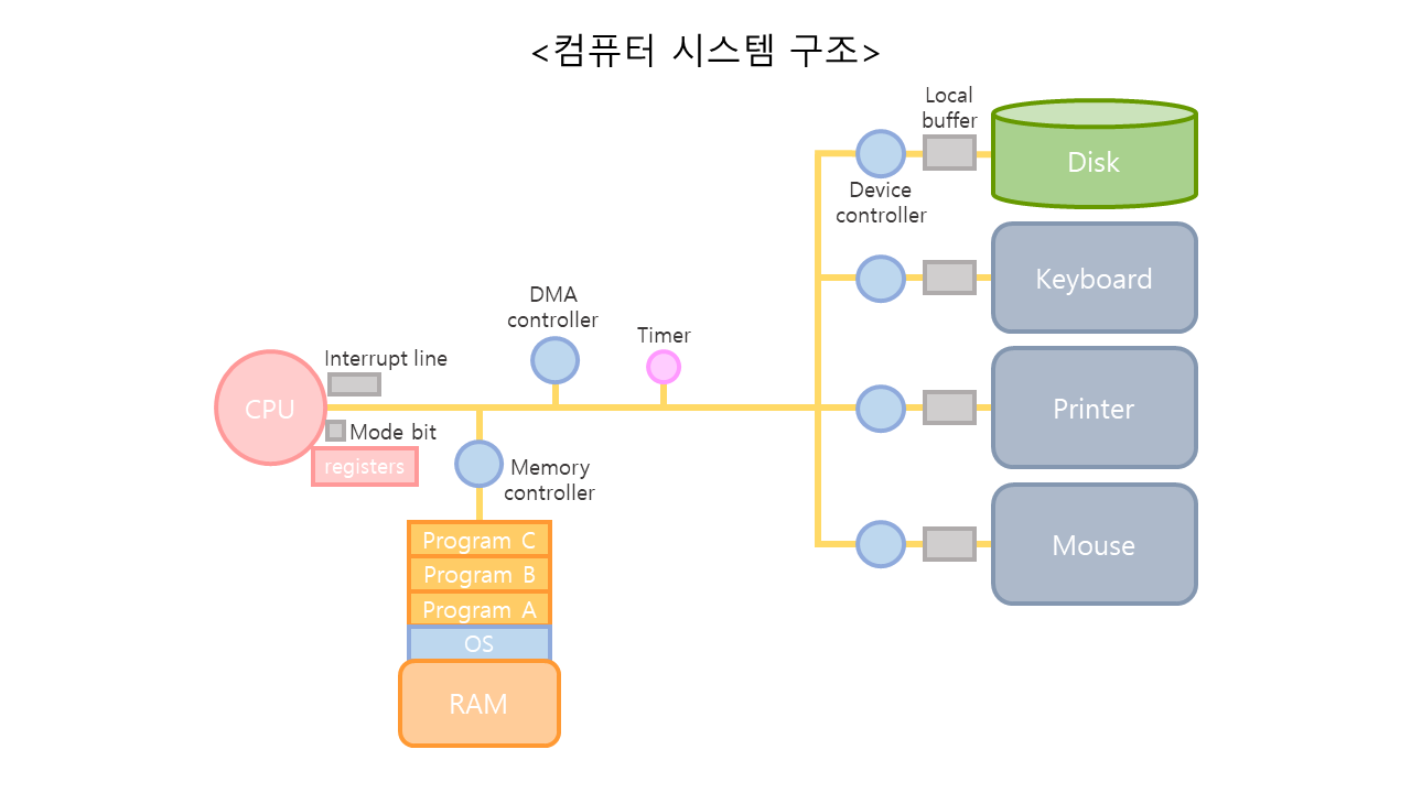 [OS] System Structure & Program Execution
