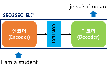 Seq2Seq, Attention, Transformer 아키텍처 개요