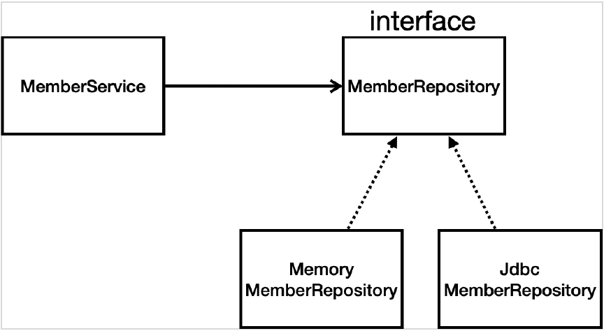 [입문] 스프링 DB 접근과 AOP