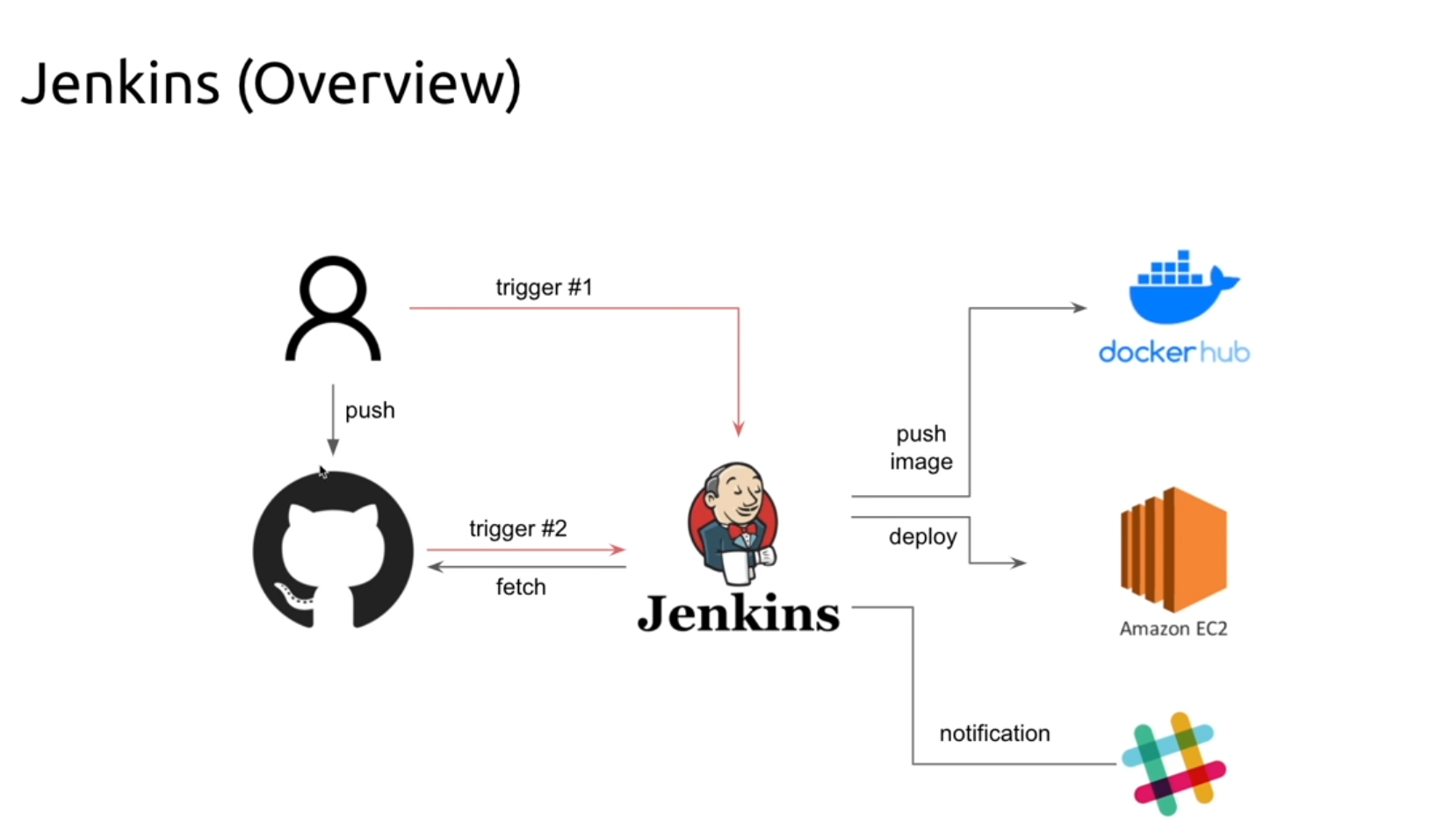 Jenkins CI CD