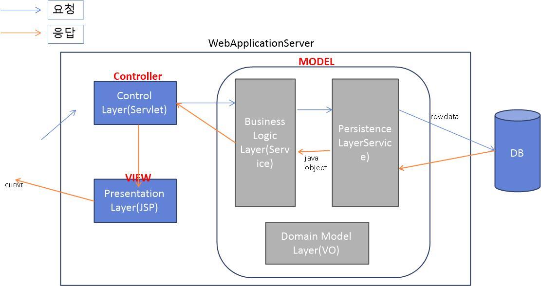 우아한 테크코스 프리코스 3주차 회고