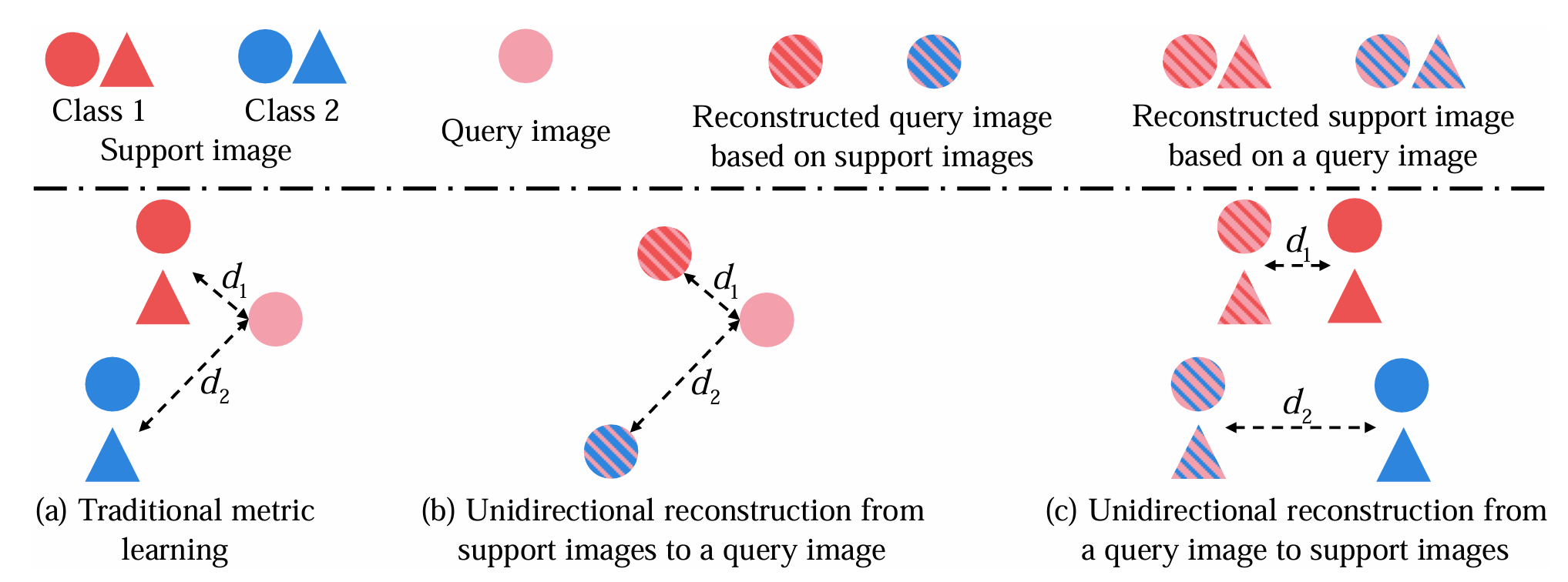 Bi-directional Feature Reconstruction Network for Fine-Grained Few-Shot ...