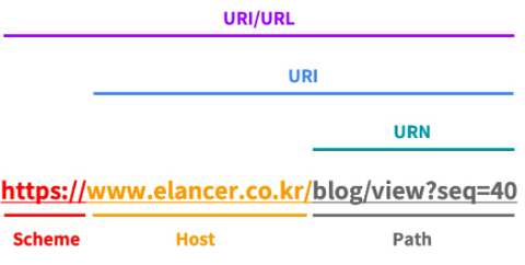 URI와 URL의 차이