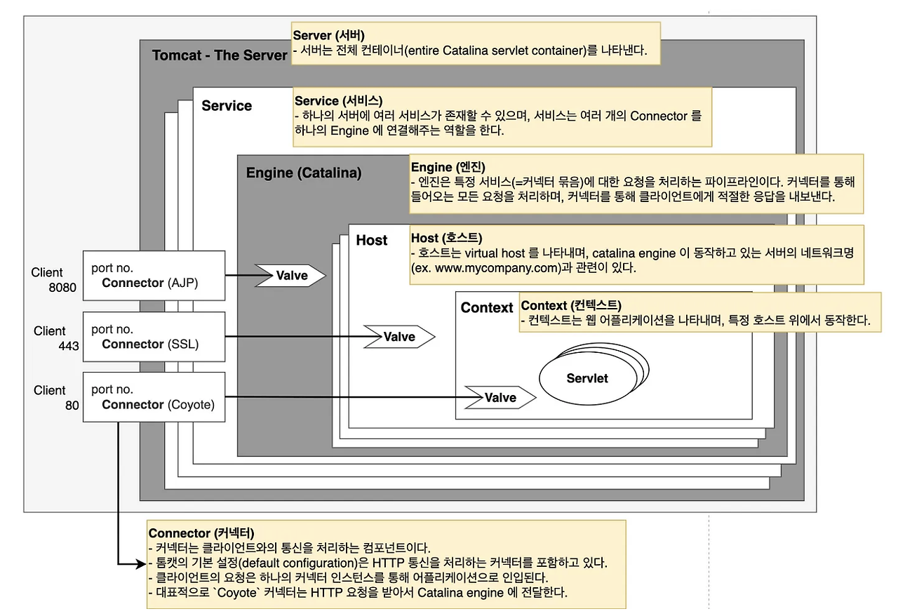 Tomcat(톰켓)의 스레딩