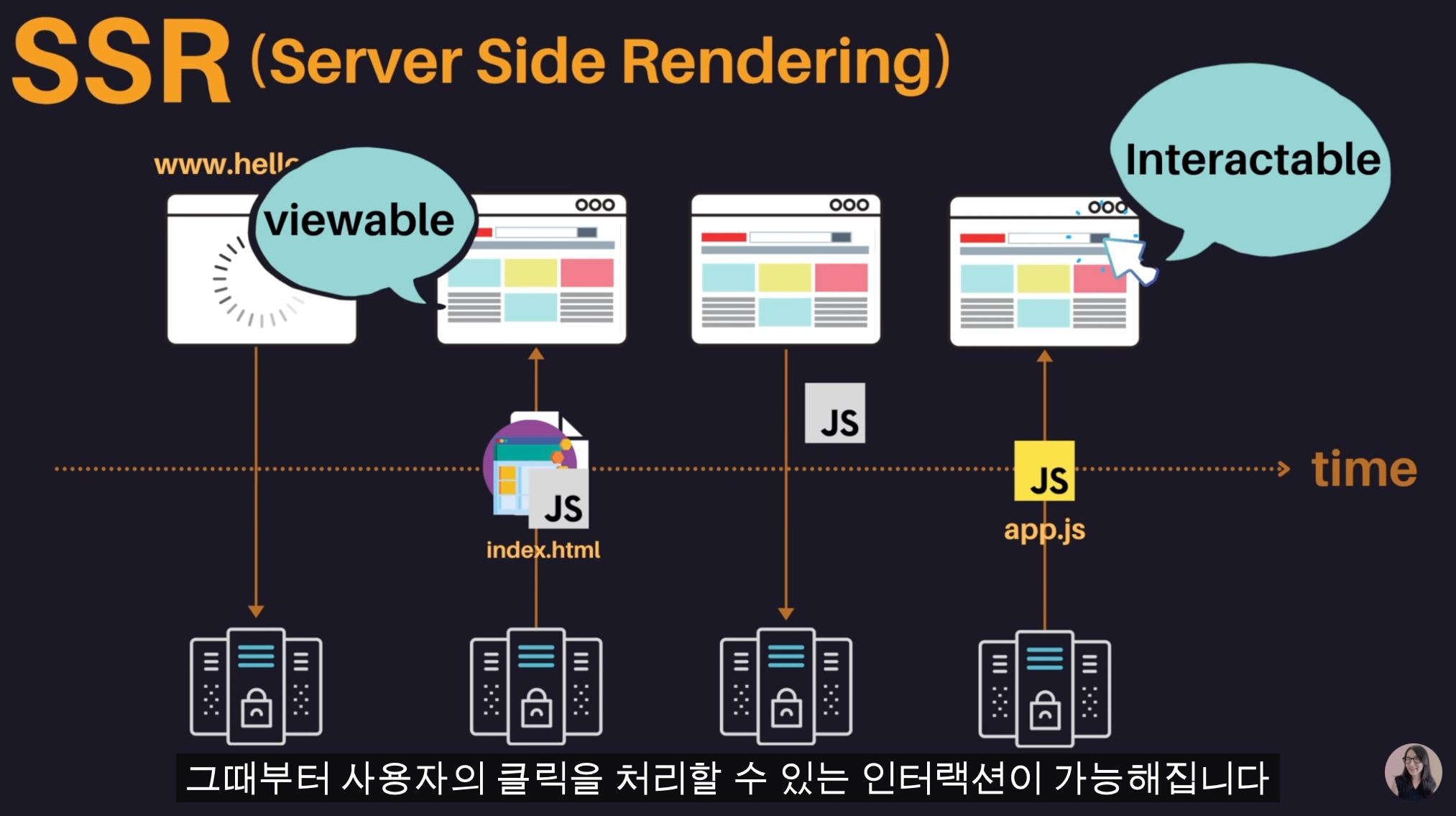 SPA, SEO, SSR, CSR, TTV, TTI (nextJS)