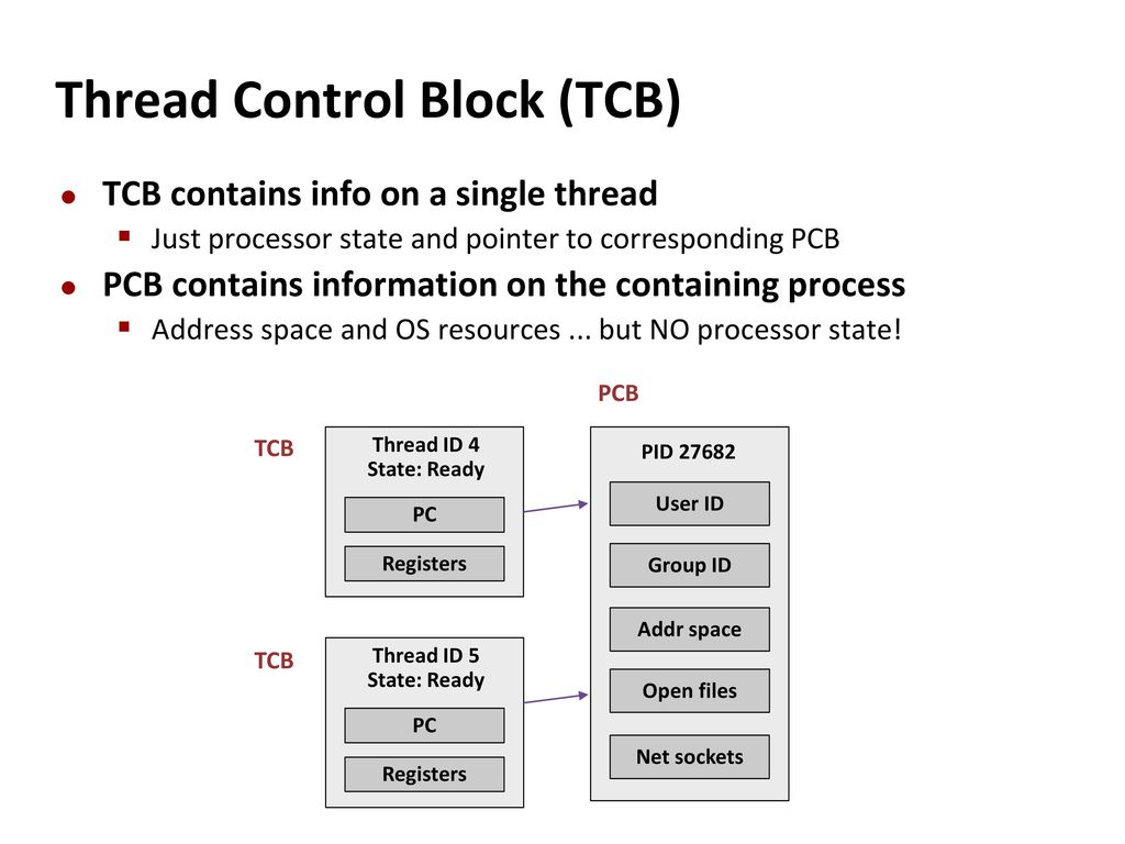 Thread Control Block