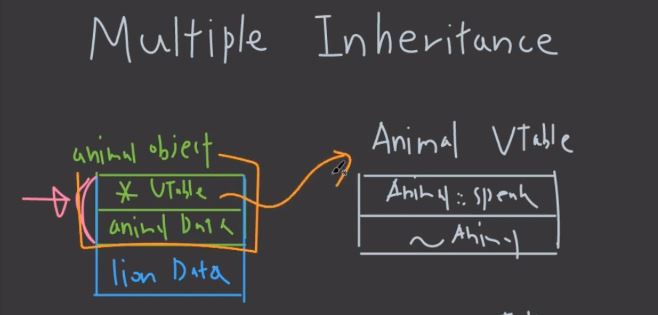 [C/C++] Virtual Table