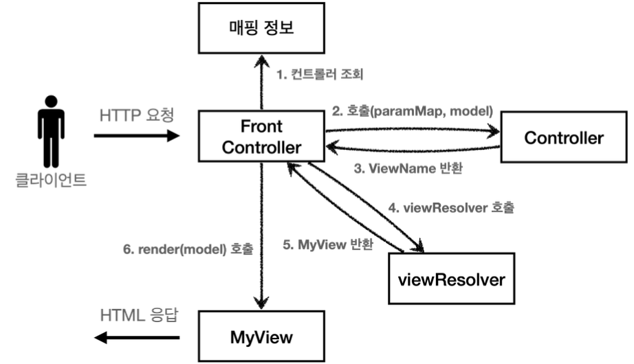 스프링 Mvc 1편 백엔드 웹 개발 핵심 기술 섹션4 Mvc 프레임워크 만들기