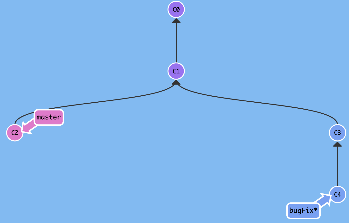 Learn Git Branching - 다음 단계로 🌓