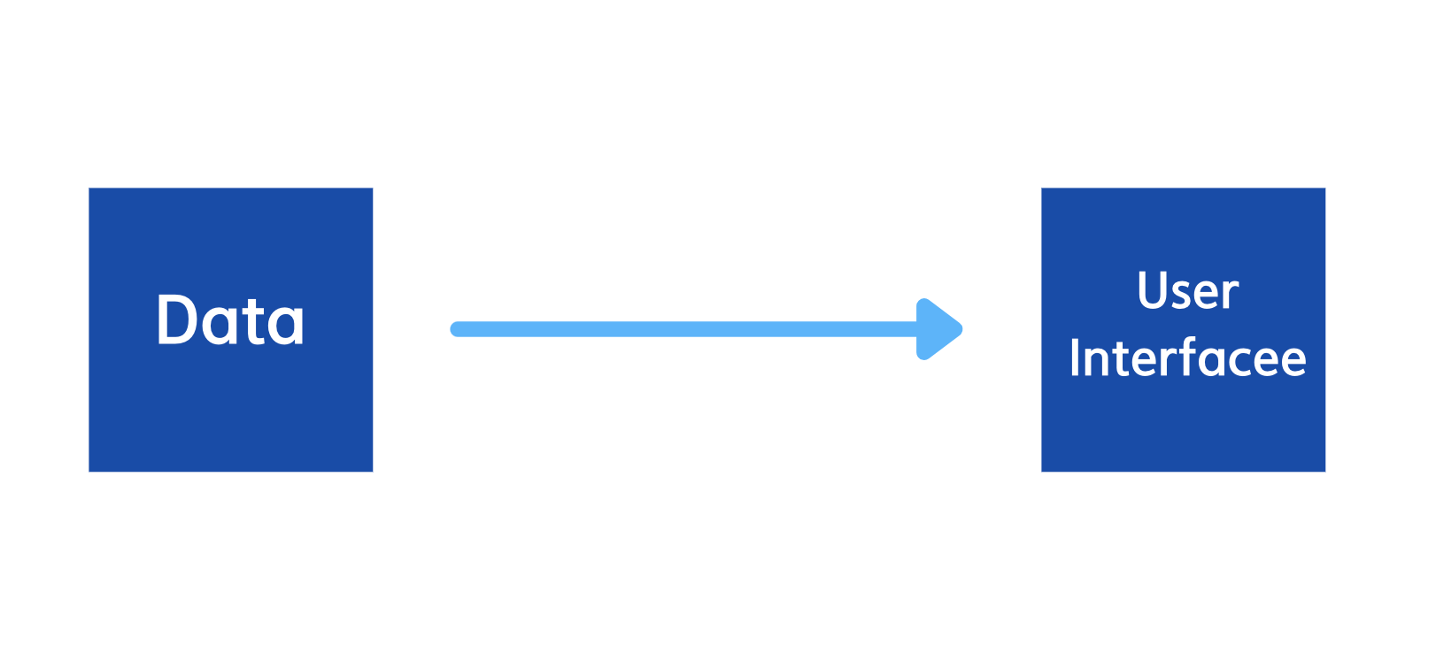 [Flutter] What is State?