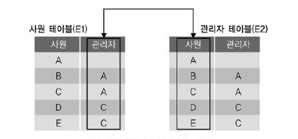 Sqld 11 Sql 활용 집합 연산자계층형 질의와 셀프 조인