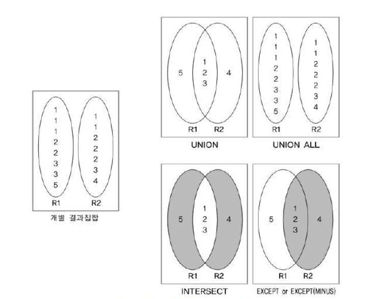 Sqld 11 Sql 활용 집합 연산자계층형 질의와 셀프 조인