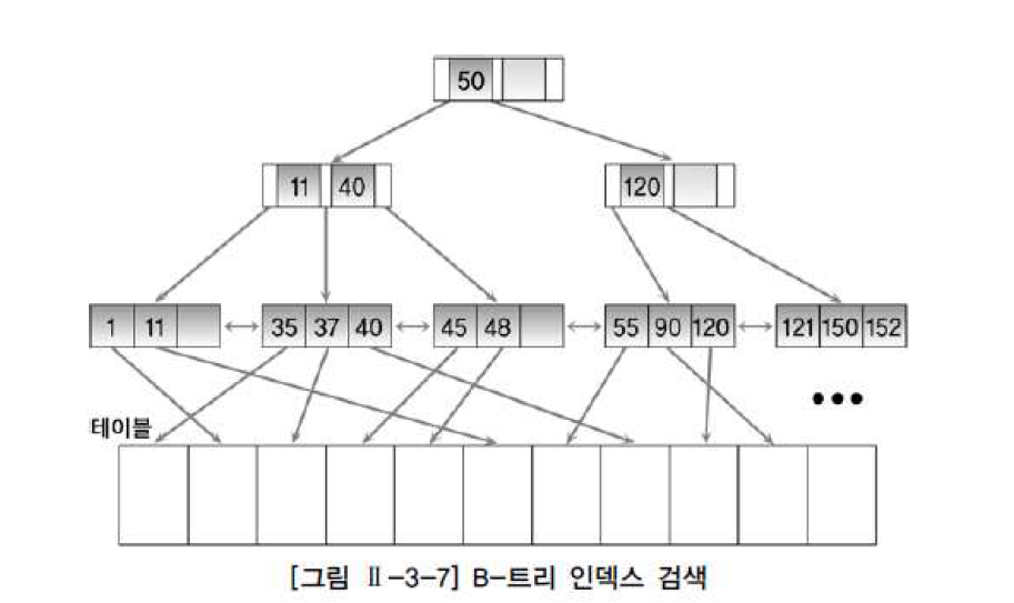 [SQLD] #16. SQL 최적화 기본 원리 - 인덱스 기본, 조인 수행 원리