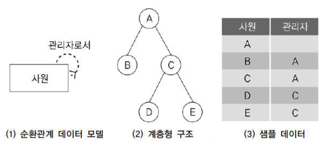 Sqld 11 Sql 활용 집합 연산자계층형 질의와 셀프 조인