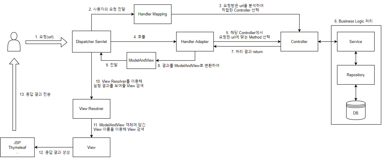 [Spring] Spring MVC 구조