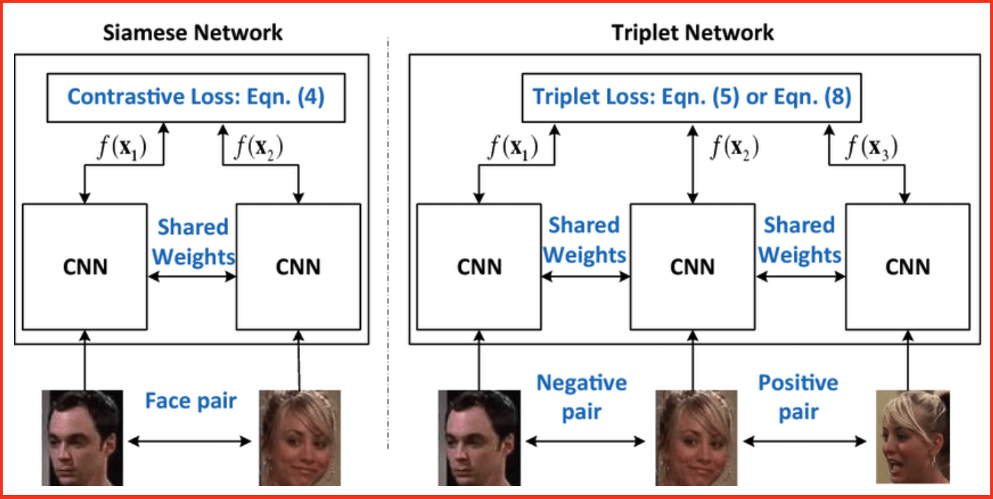 Siamese Network