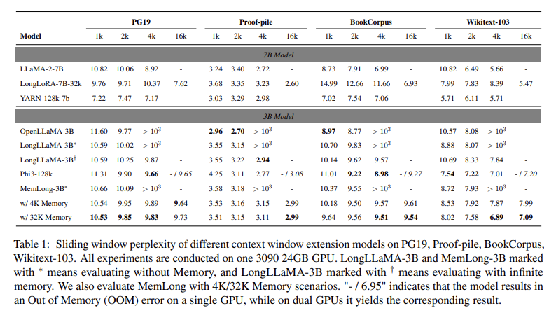 MemLong: Memory-Augmented Retrieval for Long Text Modeling(240909)