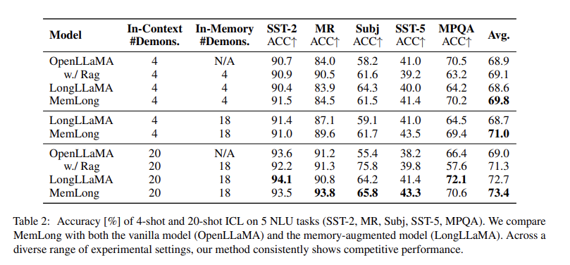 MemLong: Memory-Augmented Retrieval for Long Text Modeling(240909)