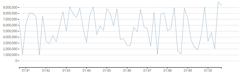  D3 js DH log