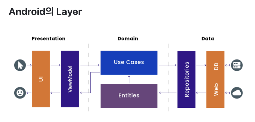 [Android] MVVM 과 Clean Architecture