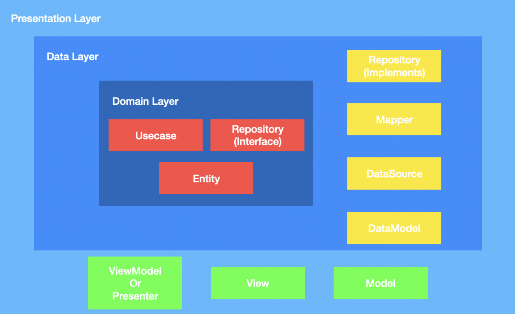 [Android] MVVM 과 Clean Architecture