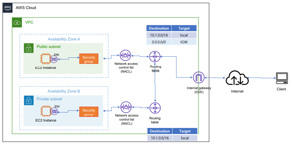 day13 - 네트워크 : NACL & Security Groups , NAT Instance and NAT Gateway ....