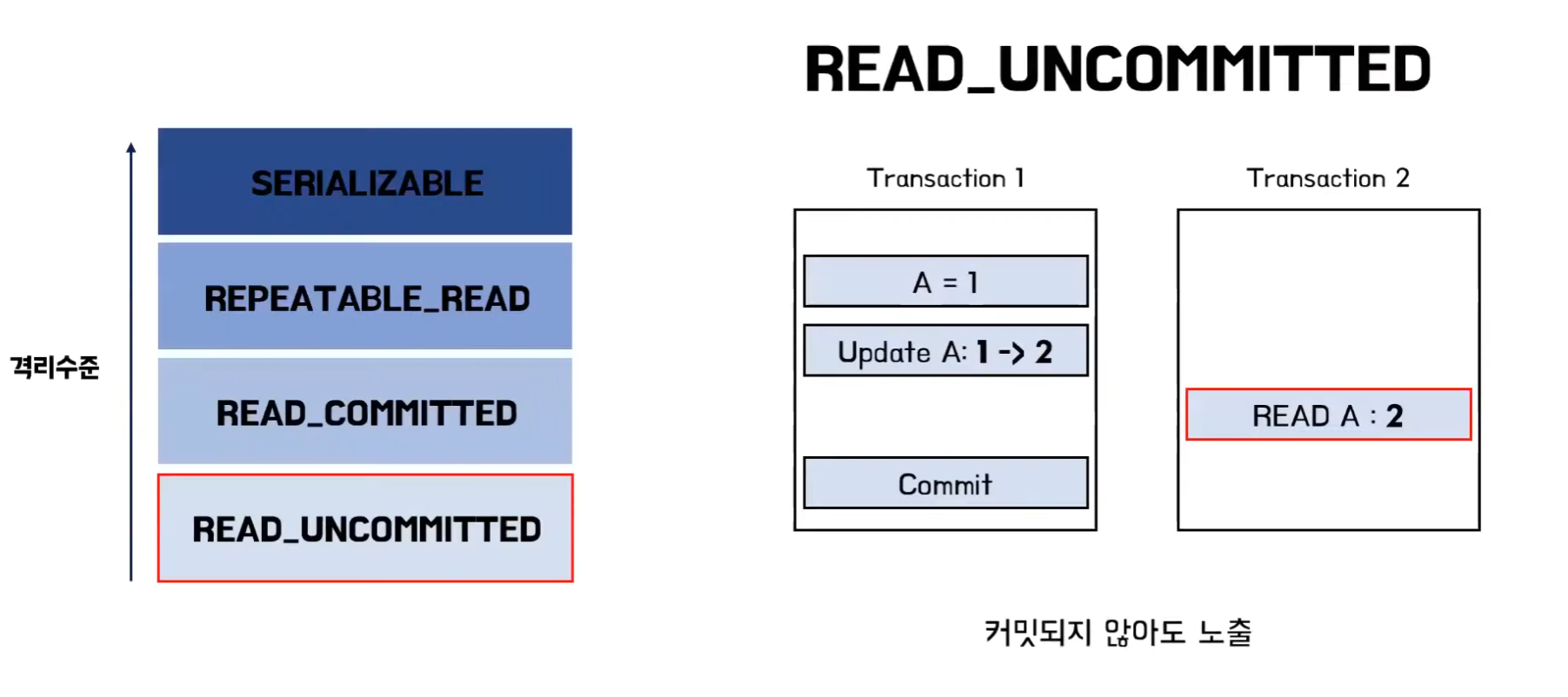 JPA에서 Transaction의 Isolation Level은 어떤 것이 있나요 각각 어떤 특징을 가지고 있나요