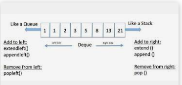 파이썬 stack,queue,deque