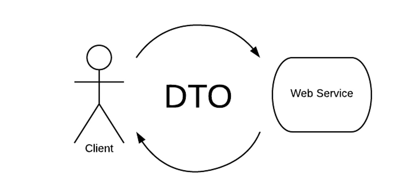 DTO Data Transfer Object DTO Data Transfer Object