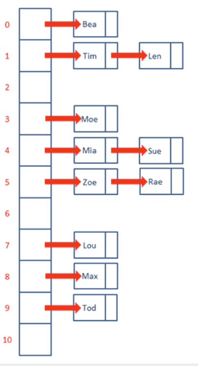 [자료구조 알고리즘] 해시 테이블