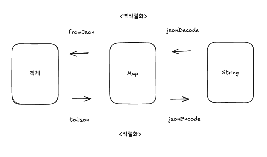 데이터 통신 기초와 Json
