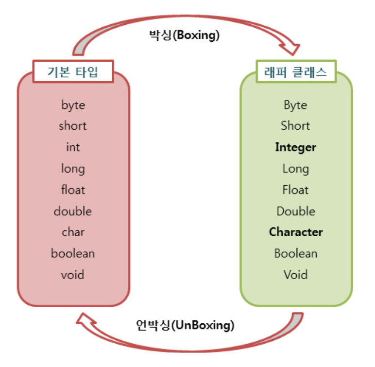 AutoBoxing & UnBoxing